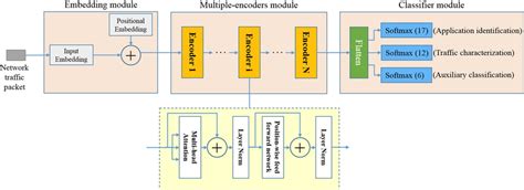 Our Proposed Multi Task Transformer Architecture Download Scientific Diagram