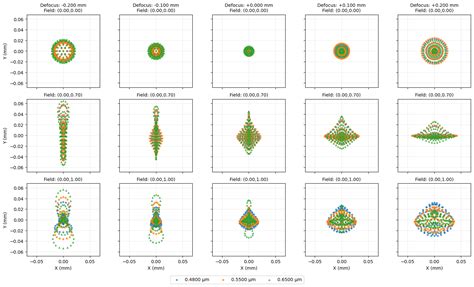 Through Focus Spot Diagram — Optiland 056 Documentation