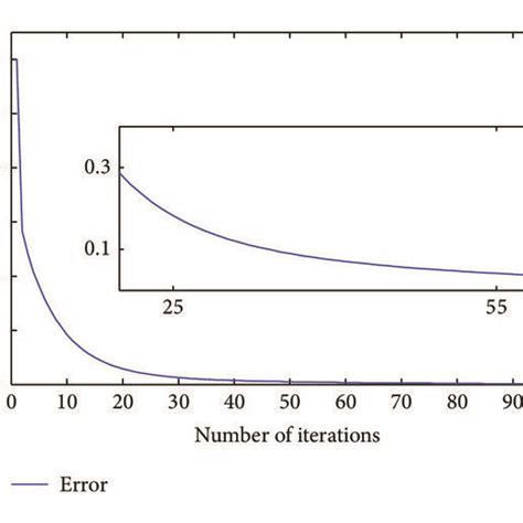 Approximation Errors Of Neural Network And Fuzzy Cubic Spline Download Scientific Diagram