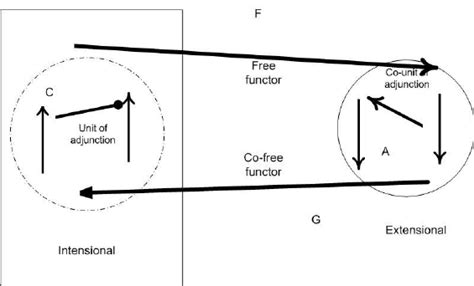 Adjointness Between Intensional And Extensional Download Scientific Diagram