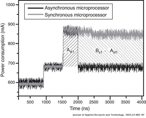 Characterization And Synthesis Of A 32 Bit Asynchronous Microprocessor In Synchronous