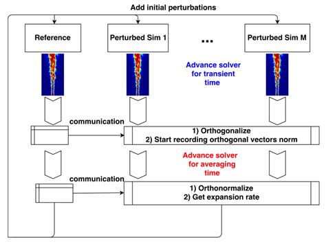 Flow Chart Of The Modified Algorithm Used To Compute The Lyapunov