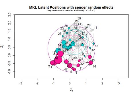Food Web Graph After Fitting Latent Cluster Model With 3 Clusters The Download Scientific
