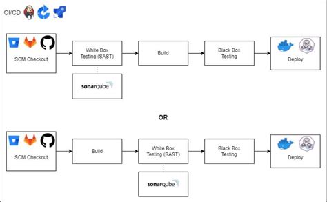 Apa Itu Sonarqube Dan Seperti Apa Penerapannya Dalam Sdlc — Inovasi