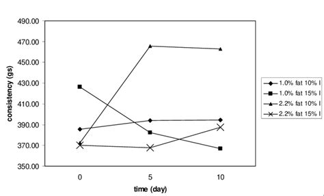 Consistency Of Samples After Production And During Storage Download