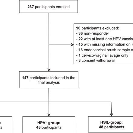 Flow Chart Of Study Population Download Scientific Diagram