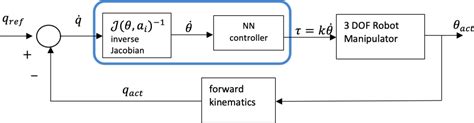 figure 3 from control of a 3dof robot manipulator using inverse
