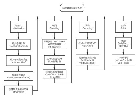 数据结构程序设计 哈夫曼编译码器 Mynorth 博客园 数据结构程序设计 哈夫曼编译码器 Mynorth 博客园