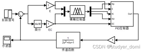 电机转速模糊pid控制 cfanz编程社区