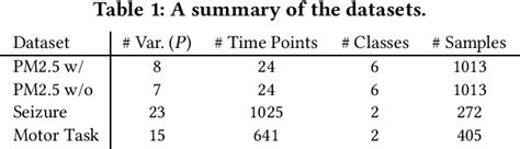 Table 1 From Explainable Multivariate Time Series Classification A Deep Neural Network Which