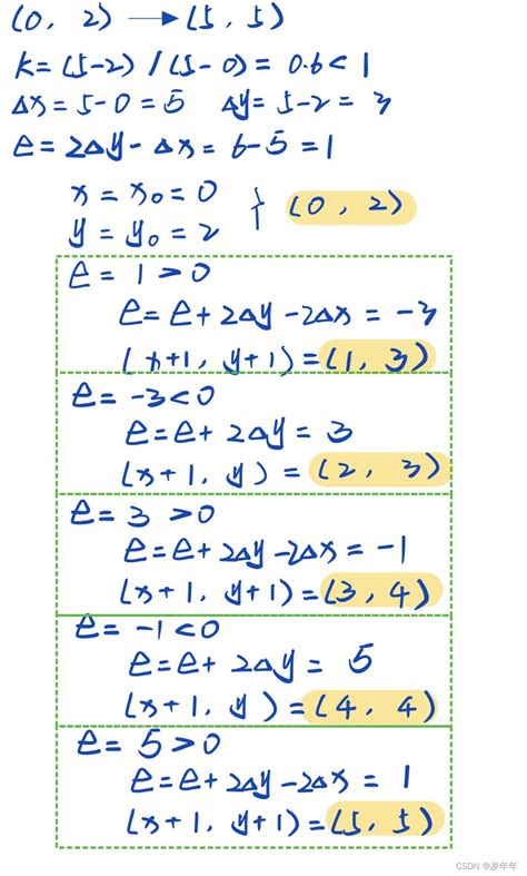 光栅扫描算法光栅扫描跟踪法例题 Csdn博客