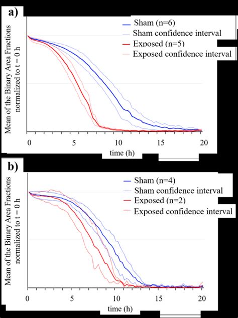 Closure Over A 20 H Period Time By A Time Lapse Acquisition Rate Of 4 Download Scientific