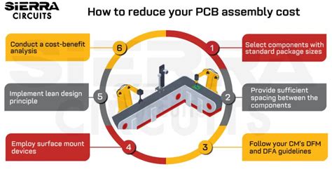 How To Your PCB Assembly Cost Sierra Circuits