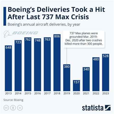 Boeing Orders And Deliveries 2024 Ardeen Amelina