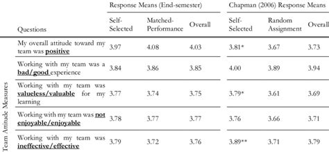 Self Report Response Comparison With Chapman Et Al 2006 Download Scientific Diagram