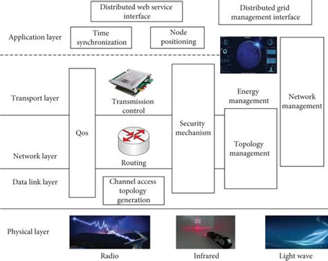 Protocol Stack Structure Of Wireless Sensor Network Download Scientific Diagram