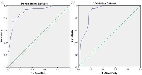 The Receiver Operating Characteristics Roc Curve For The Nomogram Download Scientific