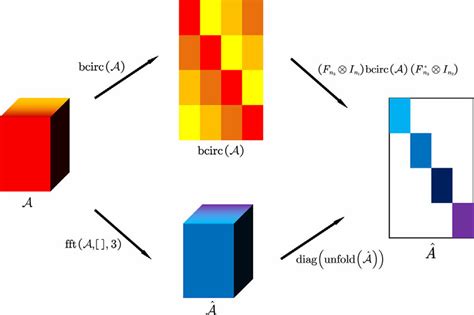 The Relationship Between The Tensor Operation And The Tensor Dft