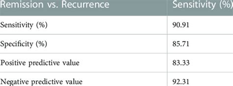 Sensitivity Specificity Positive Predictive Value And Negative Download Scientific Diagram