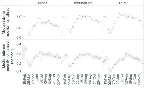 Median Normalised Internal Mobility And Internal Mobility Per Capita