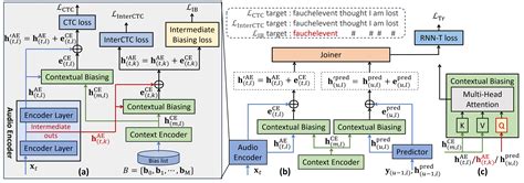Contextualized Automatic Speech Recognition With Dynamic Vocabulary Ai Research Paper Details