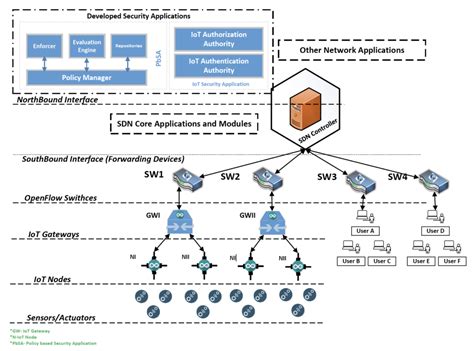 Software Defined Networks Based Security Architecture For Iot Infrastructures