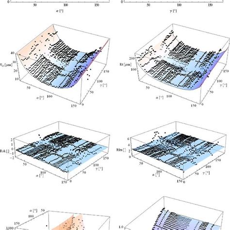 Measured And Predicted Roughness Parameters In Comparison Download
