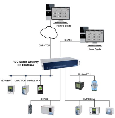 Scada System For Power Distribution Pt Phase Delta Control
