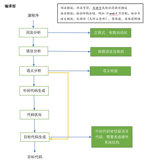 软考：软件设计师（中级） 学习笔记07程序设计语言与语言处理程序基础软考 语法推导树 Csdn博客