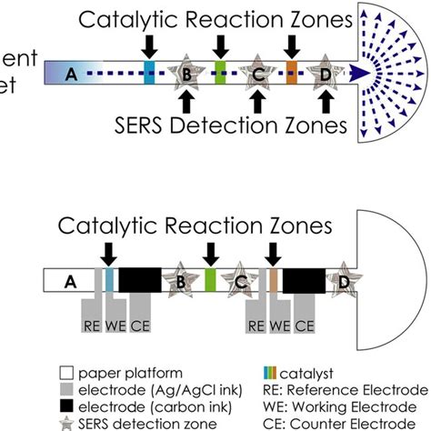 A Paper‐based Analytical Platform Illustration Following The Reaction