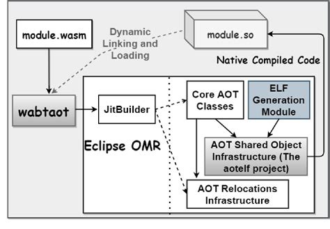 Figure 41 From Elf Based Code Storage Support For The Eclipse Omr