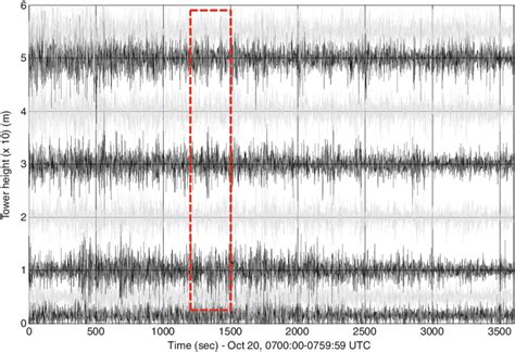 Example Of A Time Series Of 1 S −1 Vertical Wind Speed Fluctuations σ W Download Scientific