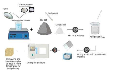 Schematic Presentation Of The Synthesis Of Fly Ash Based Porous Download Scientific Diagram