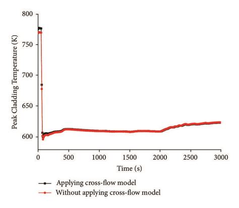 The Influence Of Cross Flow Model On Pct Download Scientific Diagram