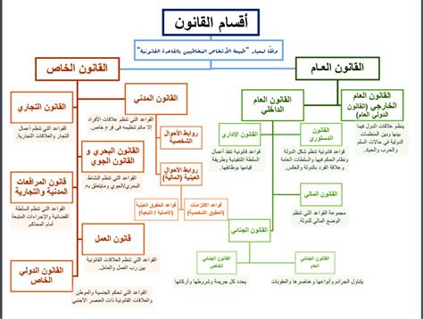 أقسام القانون والفرق بين القانون العام والخاص وفروعهما مدونة الجنيه