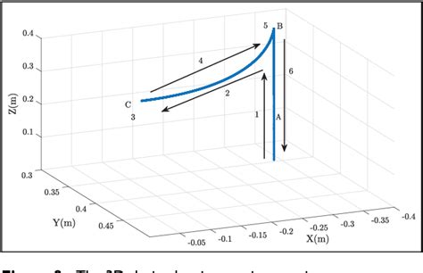 Figure 8 From Design And Experiment Of Adaptive Modified Super Twisting Control With A Nonlinear