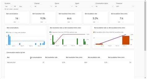 Bot Dashboard Microsoft Learn