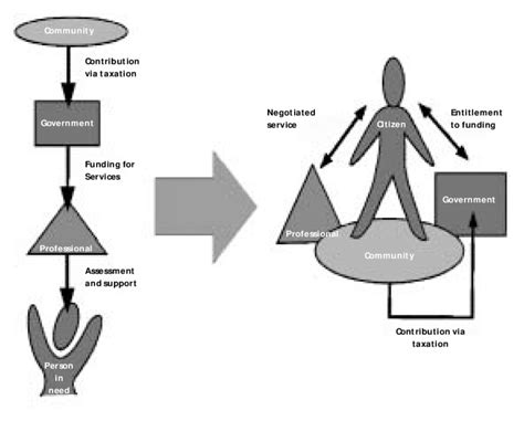 Shifting Power To The Individual Download Scientific Diagram