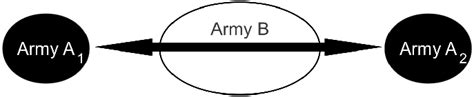 6 The Two Army Problem Download Scientific Diagram