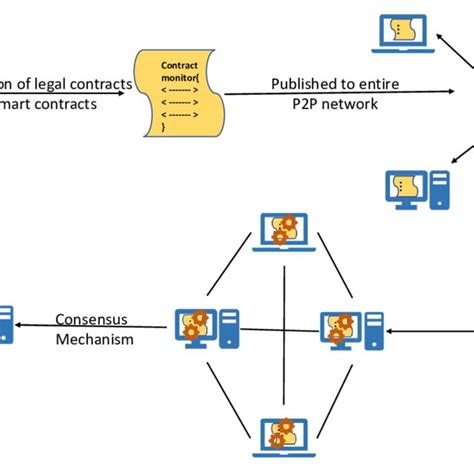 Smart Contract Execution Steps Download Scientific Diagram