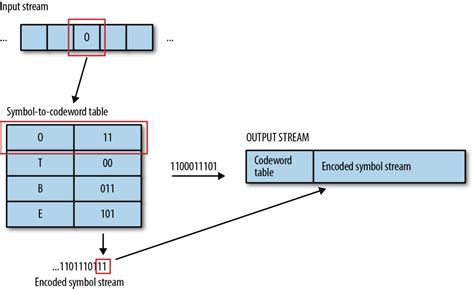 Variable Length Coding Vlc Electronics Engineering