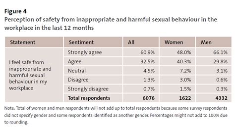 Figure Perception Of Safety From Inappropriate And Harmful Sexual Behaviour In The Workplace