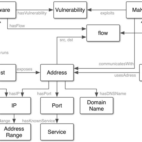 Pdf Developing An Ontology For Cyber Security Knowledge Graphs