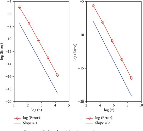 Figure 1 From The Compact Finite Difference Method Of Two Dimensional Cattaneo Model Semantic