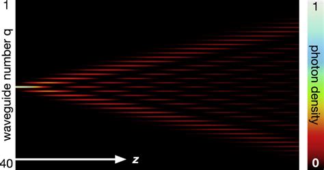 Average Photon Number Evolution Nqz A Single Photon Is Sent Into The