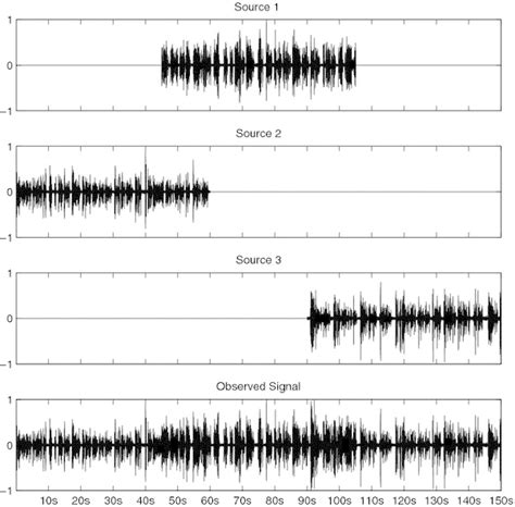 Time Domain Plots Of The Original Speech Signals And The Observed Download Scientific Diagram