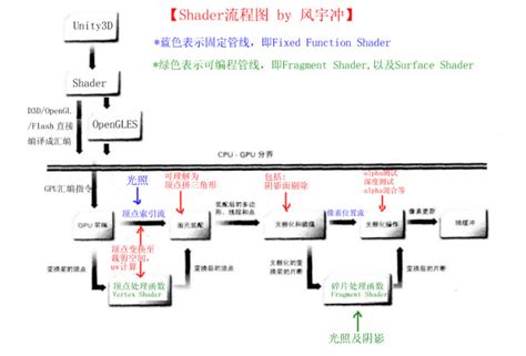 Unity3d教程宝典之shader篇:第七讲流程图 Zhangdongli 博客园 Unity3d教程宝典之shader篇:第七讲流程图 Zhangdongli 博客园