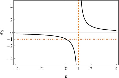 Figure 3 From Sudden Cosmological Singularities In Aether Scalar Tensor Theories Semantic Scholar