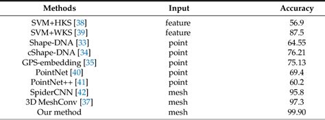 Table 2 From A Transformer Based Capsule Network For 3d Partwhole