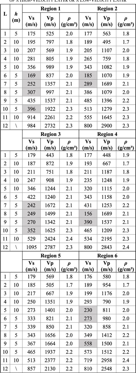 Table I From Surface Wave Inversion Using A Multi Information Fusion Neural Network Semantic